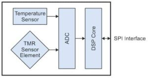 NVE SM225-10E Smart TMR Magnetometer | Rhopoint