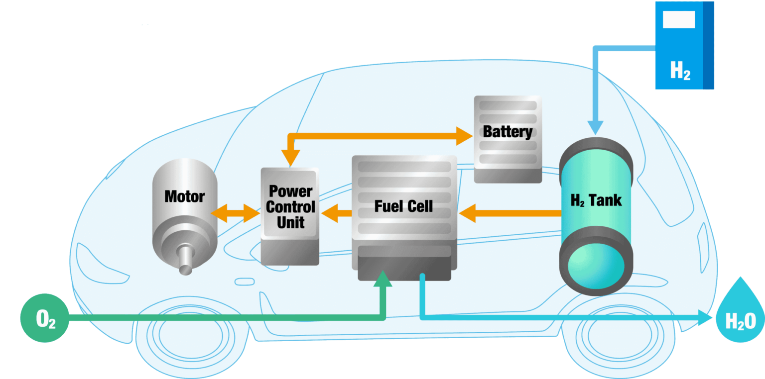 Can hydrogen be used as a fuel for vehicles? - Rhopoint Components