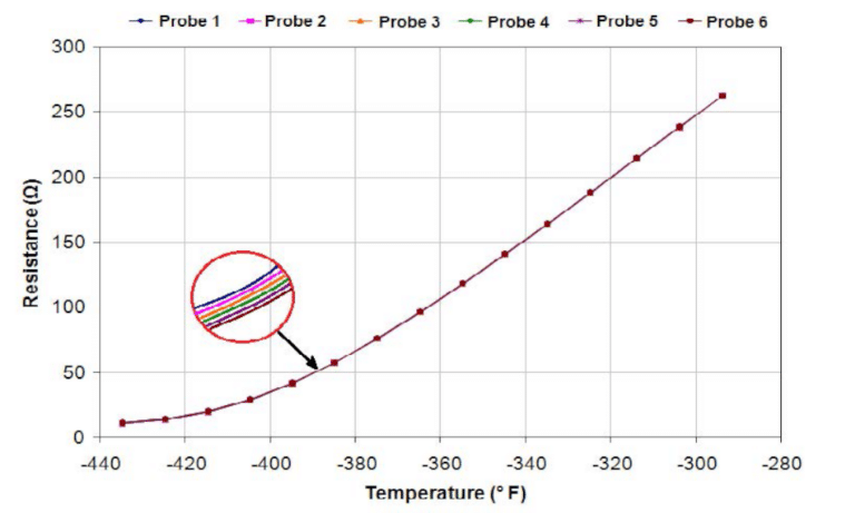 Cryogenic Aerospace RTDs - Rhopoint Components