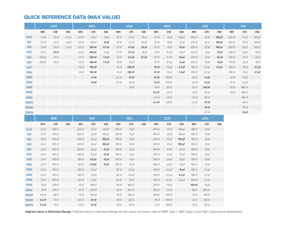 SRT Microcéramique SMD Extended Range Low Voltage Capacitors